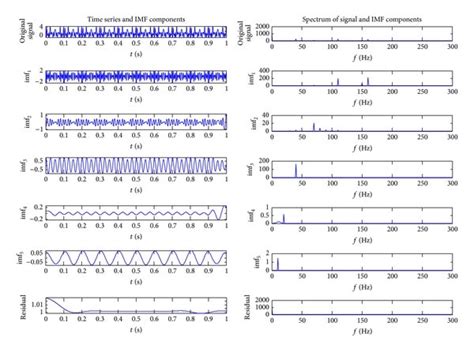 Emd Decomposition And Spectrum Of Imfs Of Simulated Signal Download