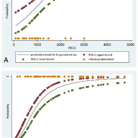 Pdf Association Of Hcg Level With Ultrasound Visualization Of The Gestational Sac In Early