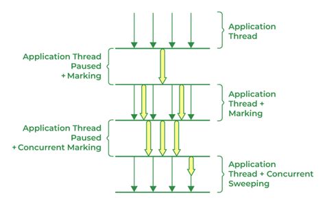different ways to collect garbage in java hotspot jvm geeksforgeeks