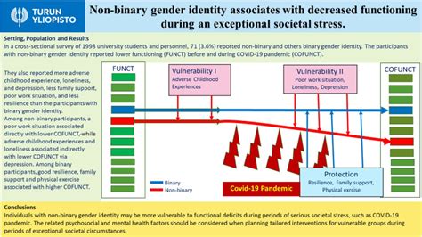 Non Binary Gender Identity Associates With Decreased Functioning During