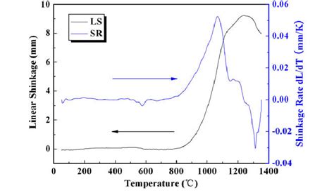 Shrinkage Behavior Of The Composite Powders Sps 1350 °c 5 Min