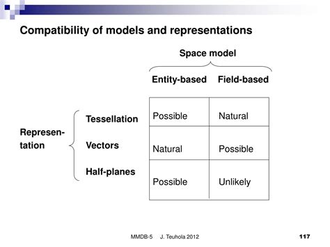 Ppt Spatial Databases Characteristics Models And Representations Powerpoint Presentation