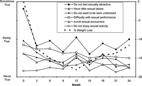 Percent Weight Loss And Sexual Quality Of Life Impairment By Study