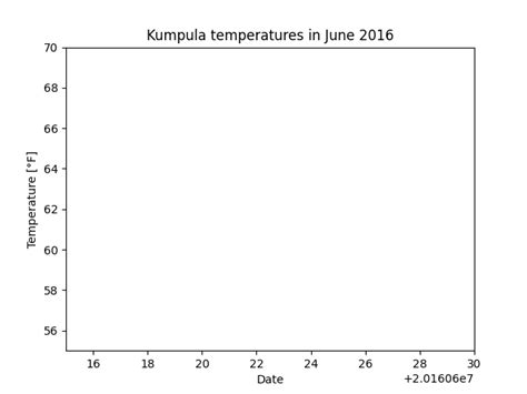 Plotting With Matplotlib — Geo Python 2017 Autumn Documentation