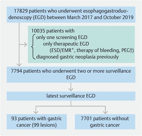 Flowchart Of Patient Enrollment Esdemr Endoscopic Submucosal
