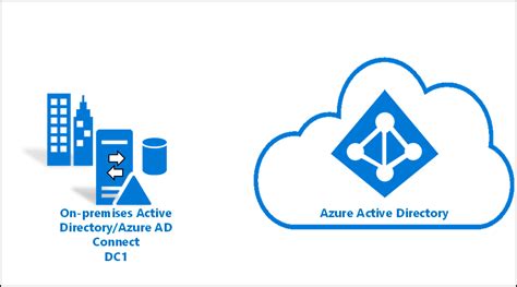 Azure Ad 混合标识同步csdn Azure Ad Connect Csdn博客