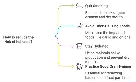 How To Get Rid Of Bad Breath From Smoking
