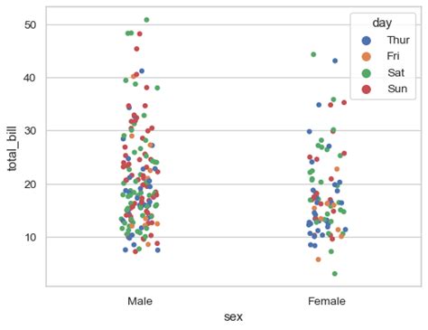 Seaborn Stripplot Seaborn Documentation