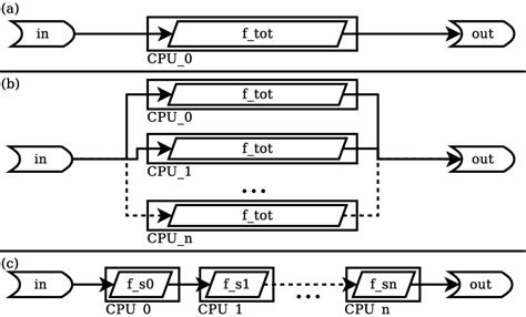 Local Stream Processing Overview Download Scientific Diagram