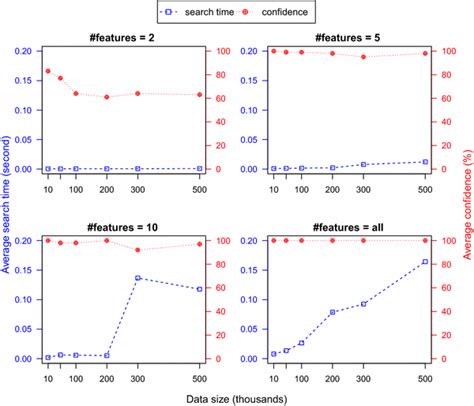 performance of the proposed exact match search algorithm by different