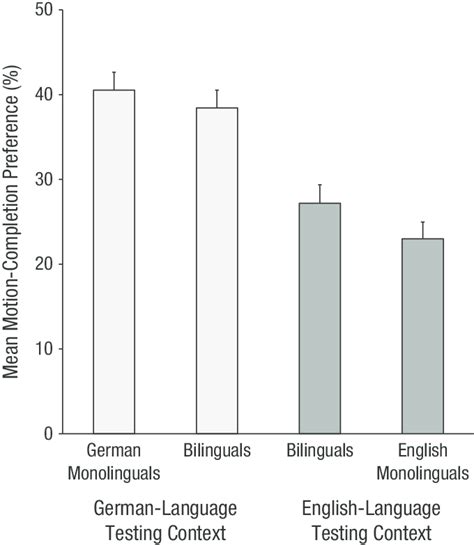 Results From Experiment 1 Mean Motion Completion Preference As A Download Scientific Diagram
