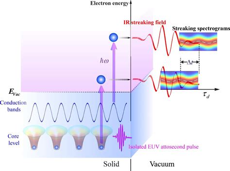 Figure 11 From Attosecond Light Pulses And Attosecond Electron Dynamics Probed Using Angle