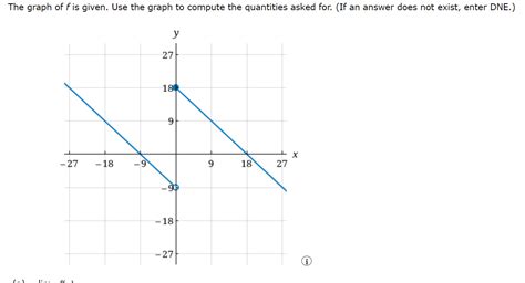 Solved The Graph Of F Is Given Use The Graph To Compute The Chegg Com