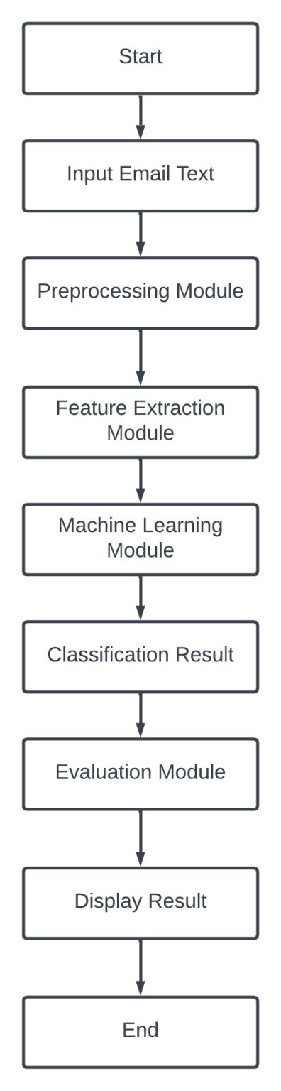 Email Spam Detection Projectwale