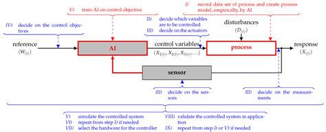 Safe And Trustful Ai For Closed Loop Control Systems