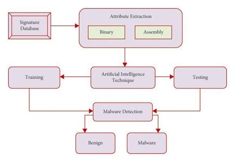 Signature Based Malware Detection Explained