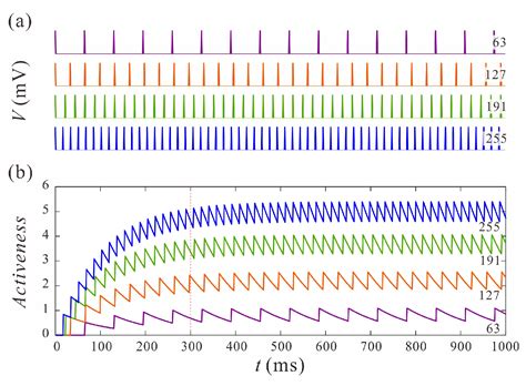 Activeness A Novel Neural Coding Scheme Integrating The Spike Rate And