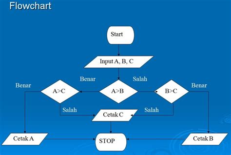 Contoh Algoritma Perulangan Dan Flowchartnya Beinyu Riset