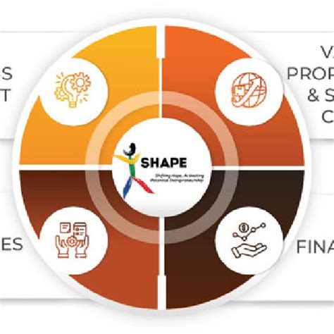2 The Shape Four Quadrant Business Model Canvas Source Van Der Download Scientific Diagram