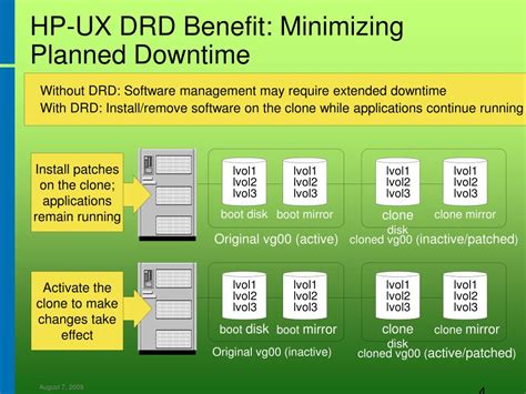 Ppt Hp Ux Dynamic Root Disk Solaris Live Upgrade And Aix Multibos