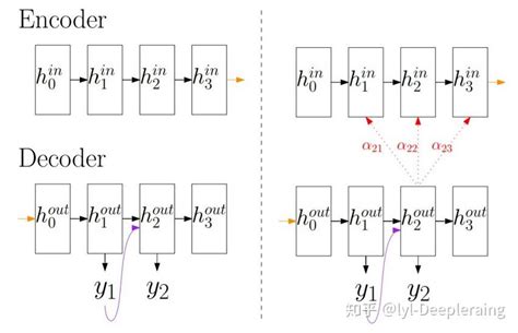 注意力机制 Attention 知乎