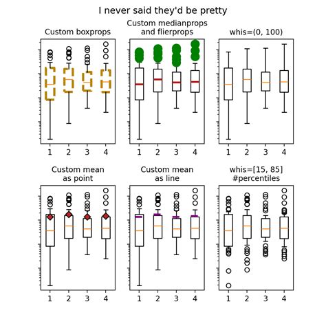箱线图中的艺术家自定义 — Matplotlib 3100dev759ge90952ffac 文档