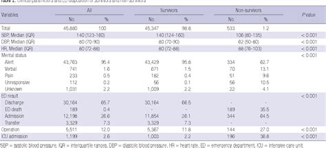 Table 1 From Validation Of The Shock Index Modified Shock Index And Age Shock Index For