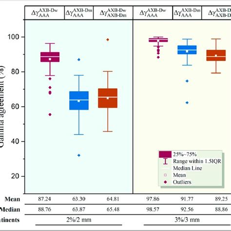 Gamma Passing Rates For Ptv Among Three Algorithms Under The Criteria Download Scientific