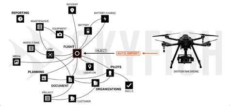 American Drone Maker Skyfish And Dronelogbook Partner To Simplify And