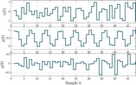 Figure 2 From Data Driven Predictive Control For Linear Parameter Varying Systems Semantic Scholar