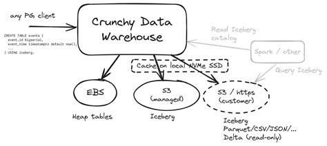 Crunchy Data Warehouse Postgres With Iceberg Crunchy Data Blog