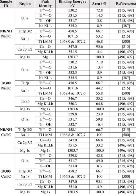 Xps Peak Deconvolutions For The Sodium And Calcium Titanate Converted