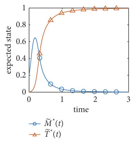 The expected network state evolution trajectories in Experiment 2: (a)... | Download Scientific ...