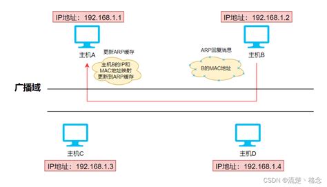 图解 Arp协议工作流程 阿里云开发者社区