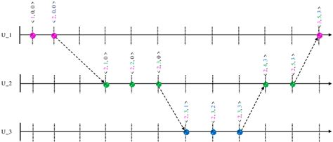 The Logical Clock Of User Operations Download Scientific Diagram