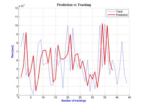 Traffic Prediction System In The Urban Area Of Thessaloniki City