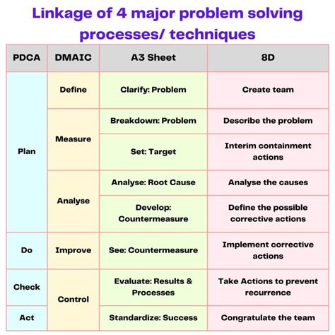 Linkage of 4 Major Problem-Solving Methods Explained : r/Lean6Sigma