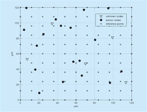Figure 1 From A Fuzzy Decision Based Wsn Localization Algorithm For