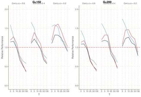 The Observed Exclusion Restriction ˆ Z Is Correlated At 0 5 To The Download Scientific