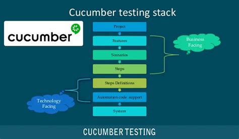 Cucumber Testng Testng With Cucumber Testng Vs Cucumber