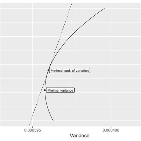 Mean Variance Frontier Source Own Study Download Scientific Diagram