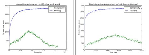 The Estimated Entropy And Complexity Of An Automaton Using The