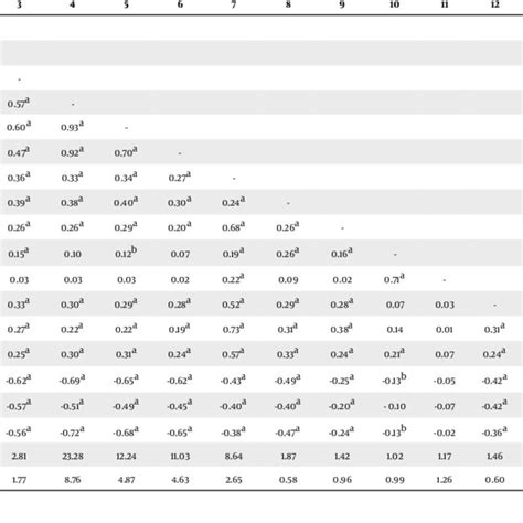 the correlation matrix mean and standard deviations of the variables