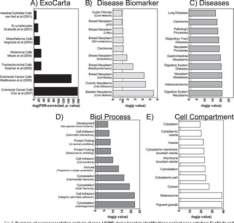 Figure 1 From Proteomics Analysis Of Bladder Cancer Exosomes