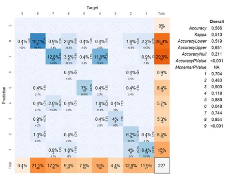 Confusion Matrix Relating Embodied Impact Parameters Reference To