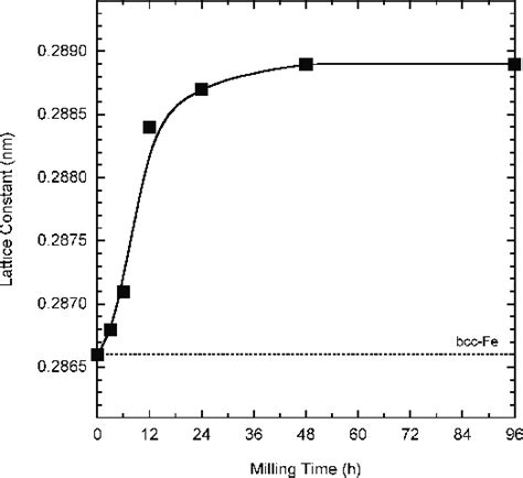 Lattice Constant Of Bcc Fe In Ma Powders As A Function Of Milling Time Download Scientific