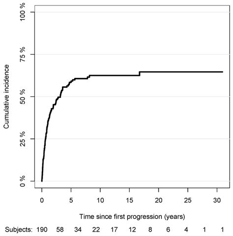 Nonparametric Cumulative Incidence Of Second Progression With Respect