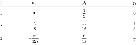 1 Coefficients For The Low Storage Three Stage Third Order Runge Kutta