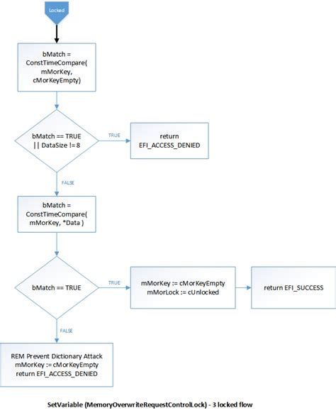 Secure Mor Implementation Windows Drivers Microsoft Learn