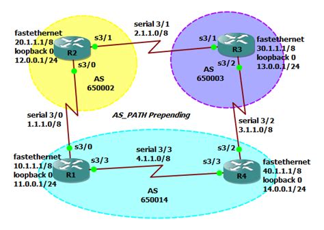 internetworks bgp as path prepending